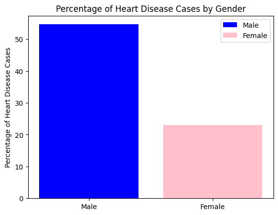 GitHub - alecpmcghie/I310D_Final_Project: Heart Disease Detection Model using Python Logistic ...