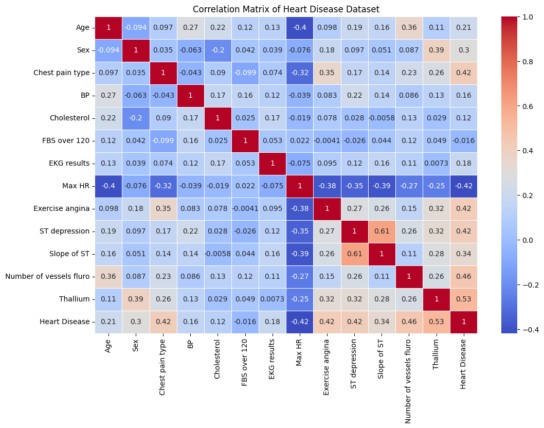 GitHub - alecpmcghie/I310D_Final_Project: Heart Disease Detection Model using Python Logistic ...