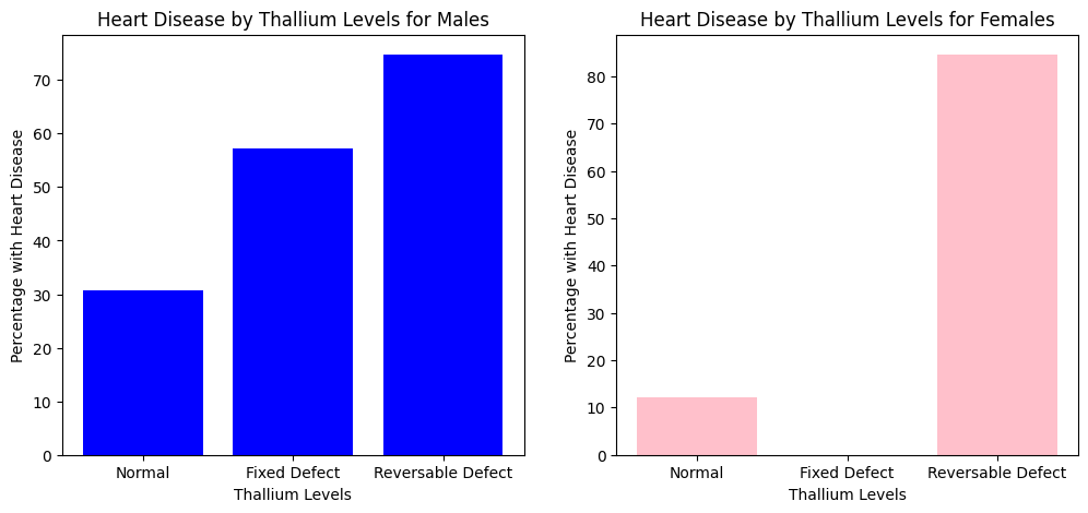 GitHub - alecpmcghie/I310D_Final_Project: Heart Disease Detection Model using Python Logistic ...