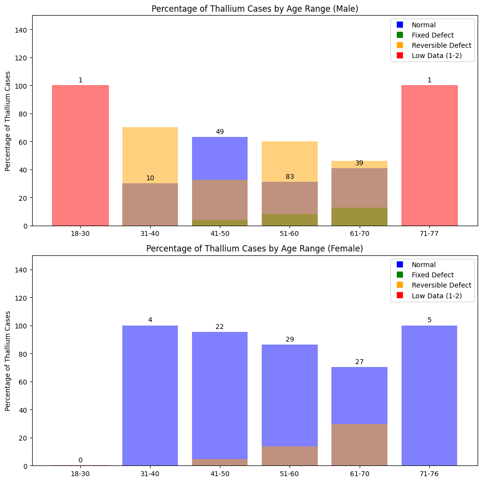 GitHub - alecpmcghie/I310D_Final_Project: Heart Disease Detection Model using Python Logistic ...