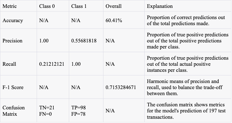 GitHub - alecpmcghie/I320D_Final_Project: Credit Card Fraud Fraud Detection Using Tensor Flow
