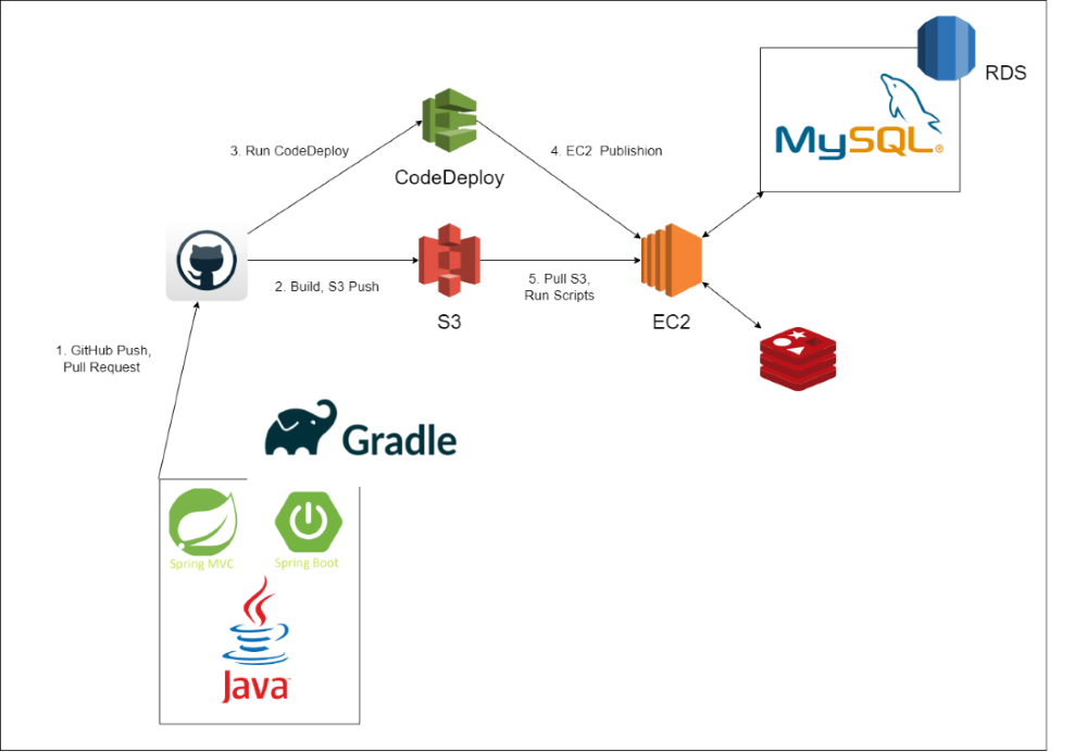 GitHub - so-sim/server