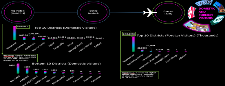 GitHub - kunicg/Telangana_Tourism_Analysis: Codebasics Resume Project Challenge #5 on Telangana ...