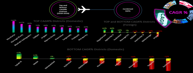 GitHub - kunicg/Telangana_Tourism_Analysis: Codebasics Resume Project Challenge #5 on Telangana ...