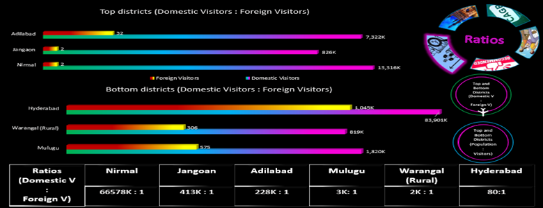 GitHub - kunicg/Telangana_Tourism_Analysis: Codebasics Resume Project Challenge #5 on Telangana ...
