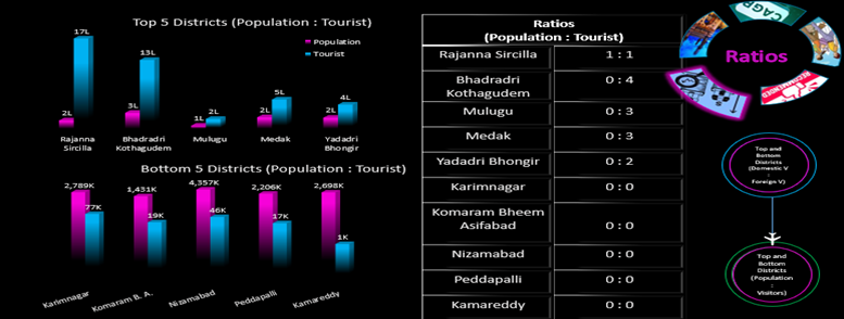GitHub - kunicg/Telangana_Tourism_Analysis: Codebasics Resume Project Challenge #5 on Telangana ...