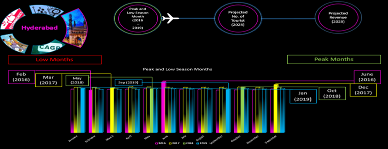 GitHub - kunicg/Telangana_Tourism_Analysis: Codebasics Resume Project Challenge #5 on Telangana ...