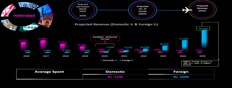 GitHub - kunicg/Telangana_Tourism_Analysis: Codebasics Resume Project Challenge #5 on Telangana ...