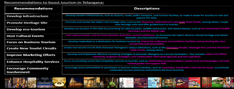 GitHub - kunicg/Telangana_Tourism_Analysis: Codebasics Resume Project Challenge #5 on Telangana ...