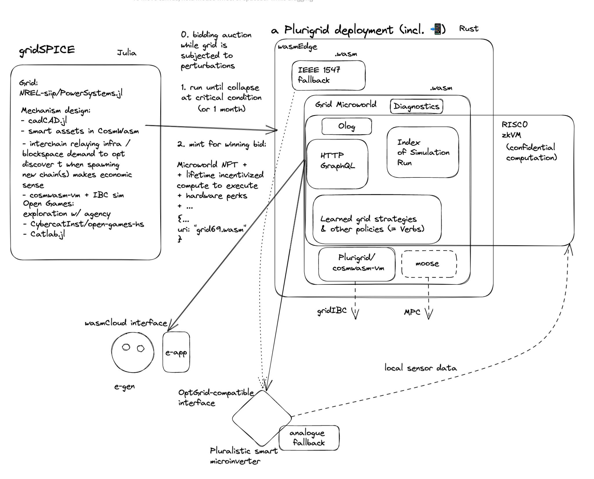 GitHub - bmorphism/Plurigrid.jl