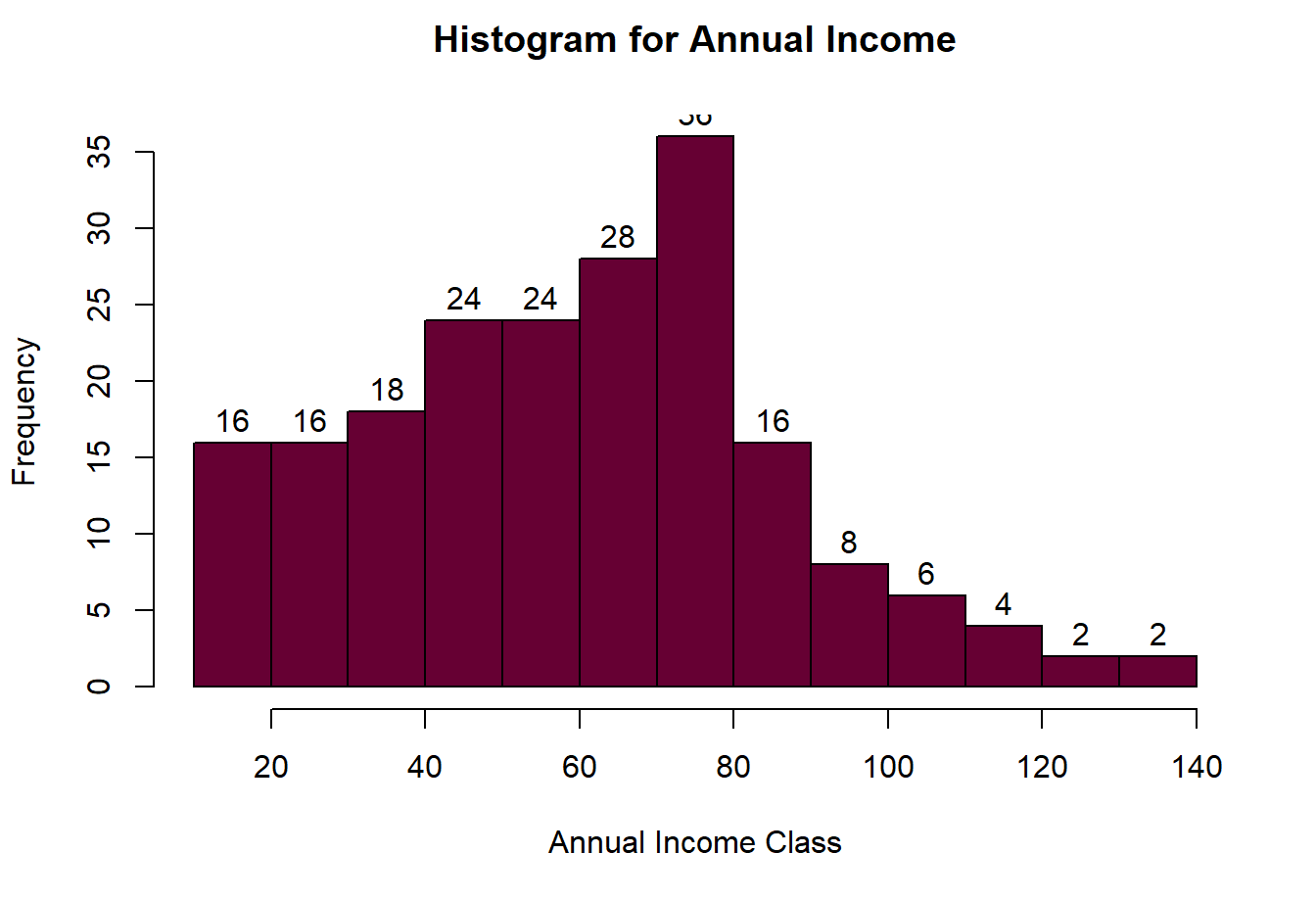 GitHub - AishwaryaHarikrishnan/Customer-segmentation-analysis-Using-R