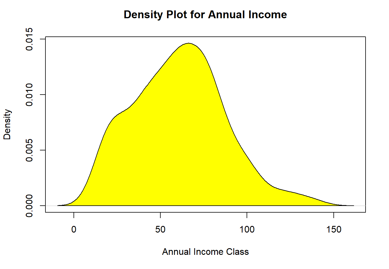 Github Aishwaryaharikrishnan Customer Segmentation Analysis Using R