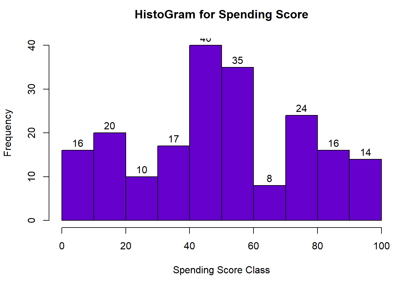 Github Aishwaryaharikrishnan Customer Segmentation Analysis Using R