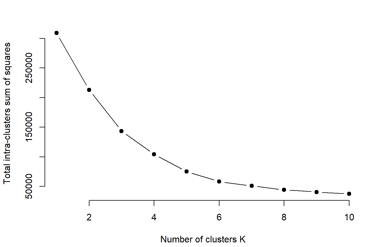 GitHub - AishwaryaHarikrishnan/Customer-segmentation-analysis-Using-R