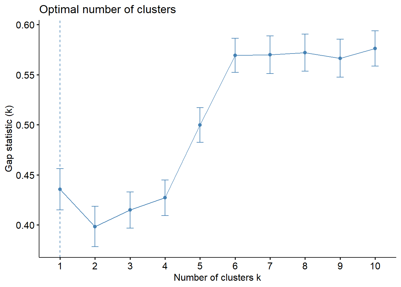Github Aishwaryaharikrishnan Customer Segmentation Analysis Using R
