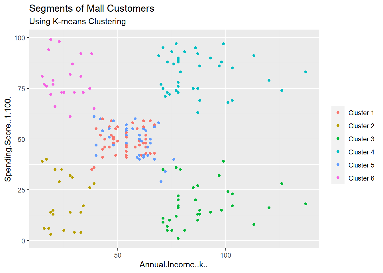 GitHub - AishwaryaHarikrishnan/Customer-segmentation-analysis-Using-R