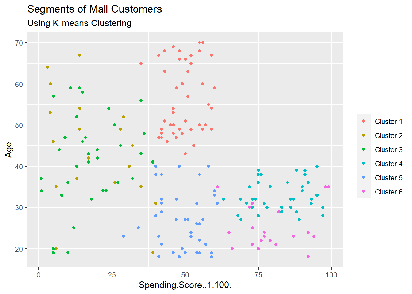 Github Aishwaryaharikrishnan Customer Segmentation Analysis Using R