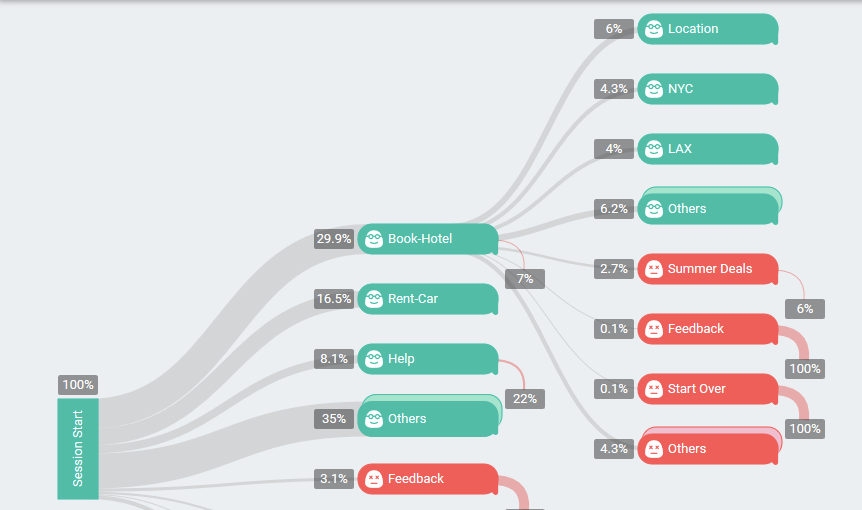 [FEATURE] Flow Analytics · Issue #1002 · botpress/v12 · GitHub