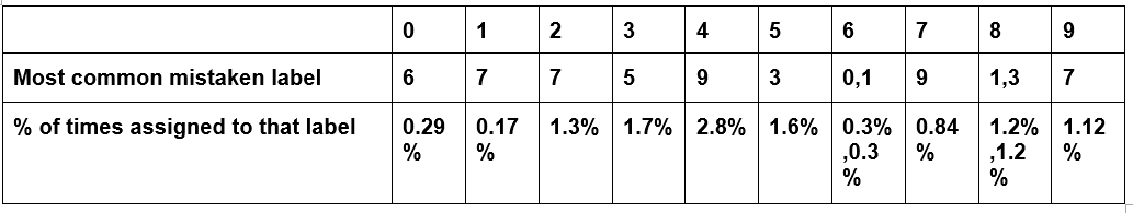 Github Dadari2 Mnist Digit Classification Developed A Handwritten