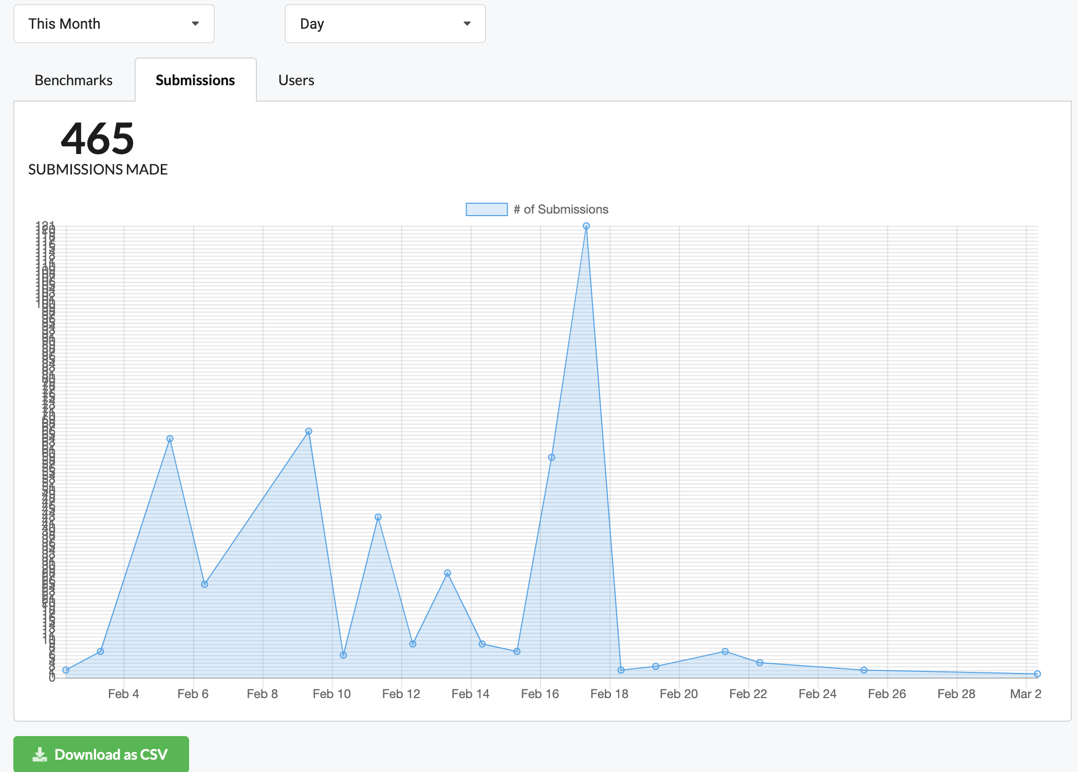 Analytics display and download csv · Issue #649 · codalab/codabench · GitHub