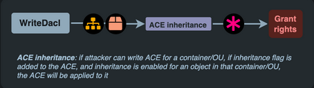 Possibility of ACE inheritence/Editing DACLs · Issue #66 · aniqfakhrul/powerview.py · GitHub