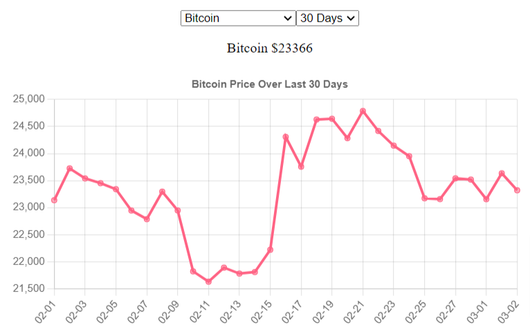 GitHub - aishwarya-wappnet/Dynamic-Crypto-Prices-Charts-with-Multiple-Dropdowns