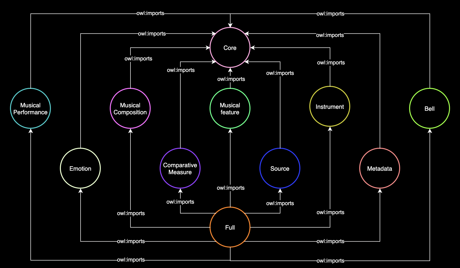 GitHub - polifonia-project/ontology-network: This repository contains the Polifonia ontology ...
