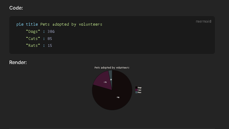 Pie Chart Scale is wrong · Issue #3759 · mermaid-js/mermaid · GitHub