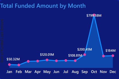 GitHub - user-saddam123/Bank-Loan-Analysis-Report-Dashboard: To monitor ...