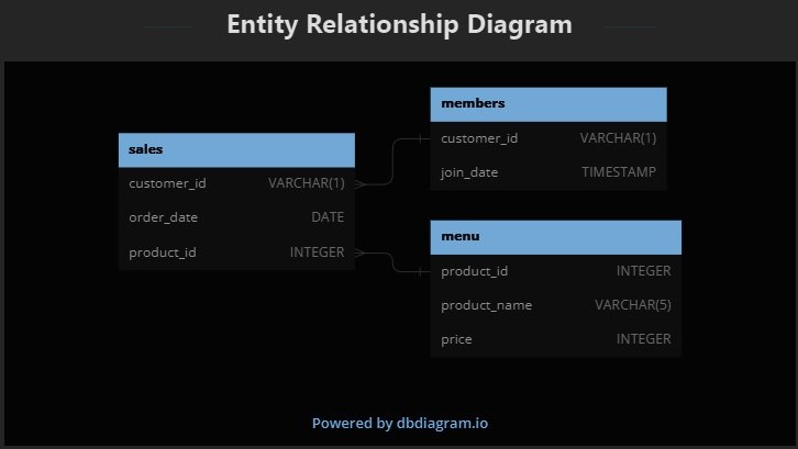 GitHub - alumassy/8WeekSQLChallenge: Answering business case study ...