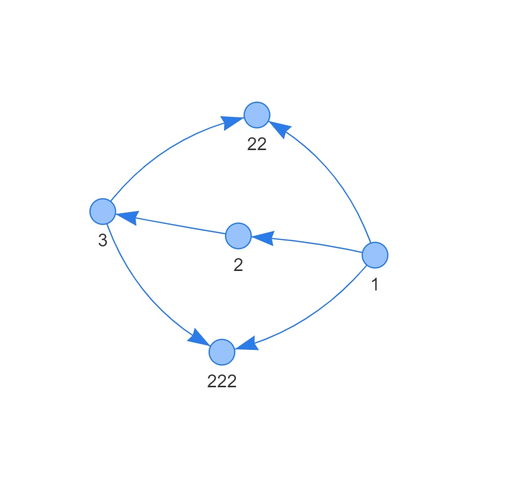 Bug: Wrong arrow direction in MultiGraph · Issue #119 · WestHealth/pyvis · GitHub