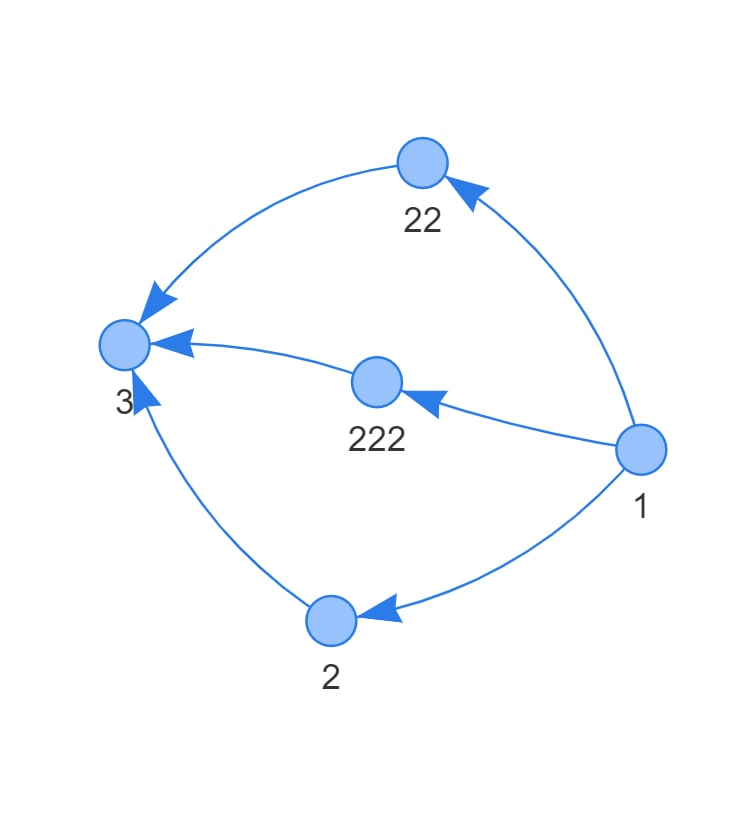 Bug: Wrong arrow direction in MultiGraph · Issue #119 · WestHealth ...