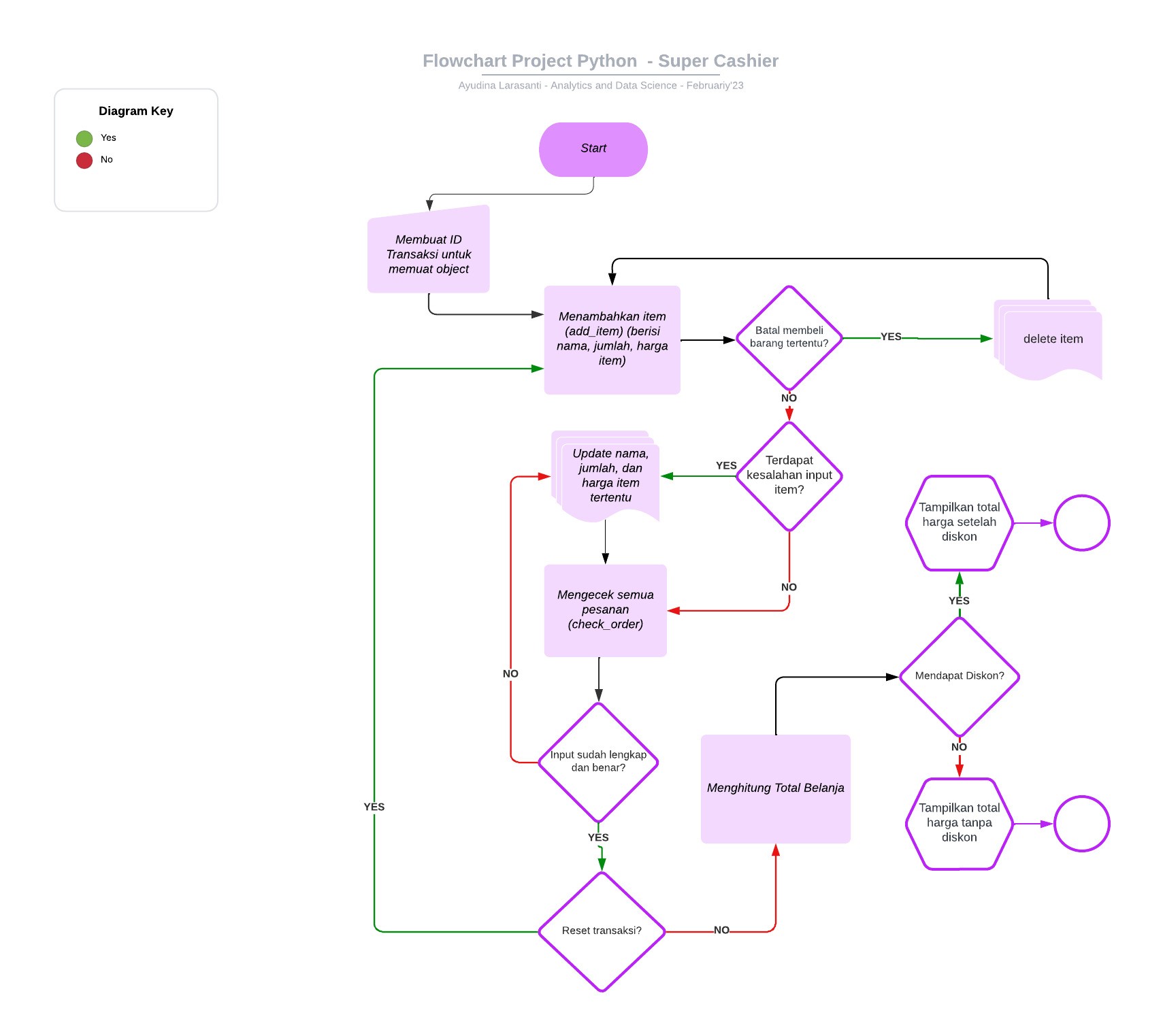 GitHub - ayudina47/SuperCashier: Python Project - Super Cashier ...