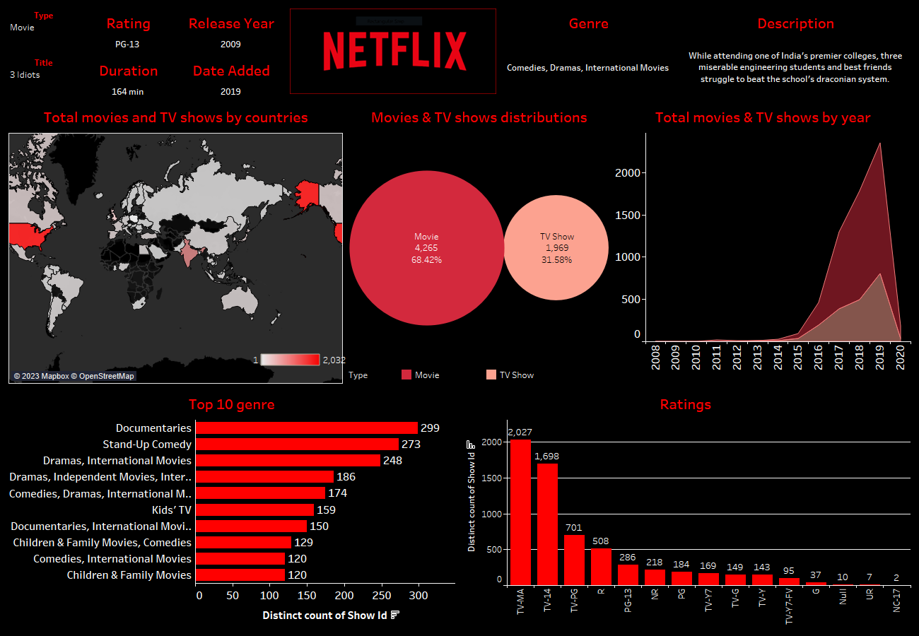 GitHub - Purvagandhi18/Netflix-Dashboard