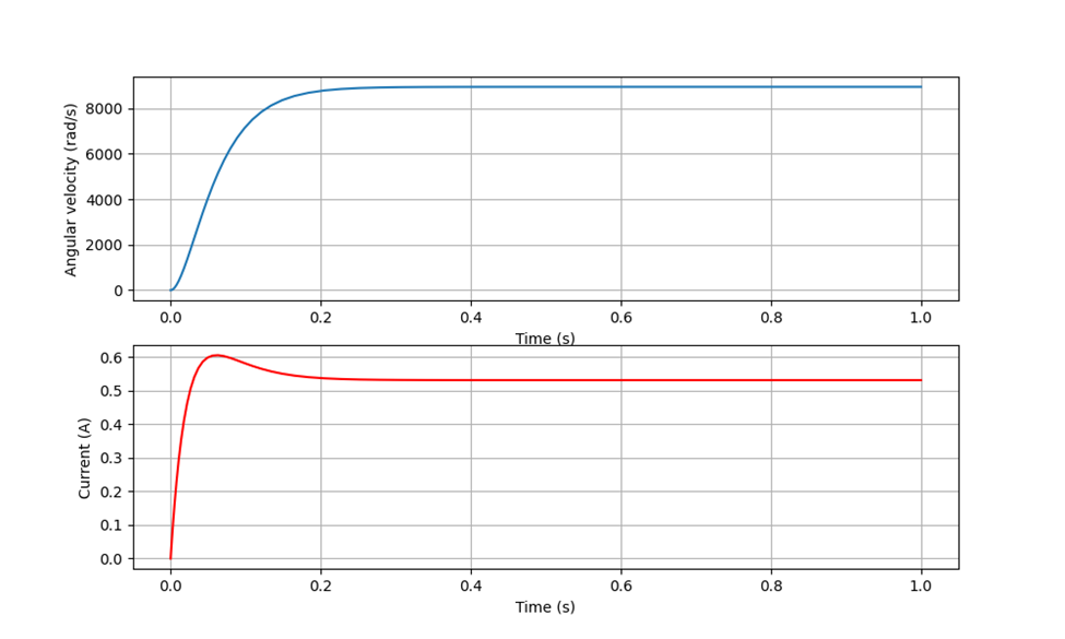 GitHub - Minato0859/Mathematical-Modelling-of-a-DC-Motor: 3D-printed ...