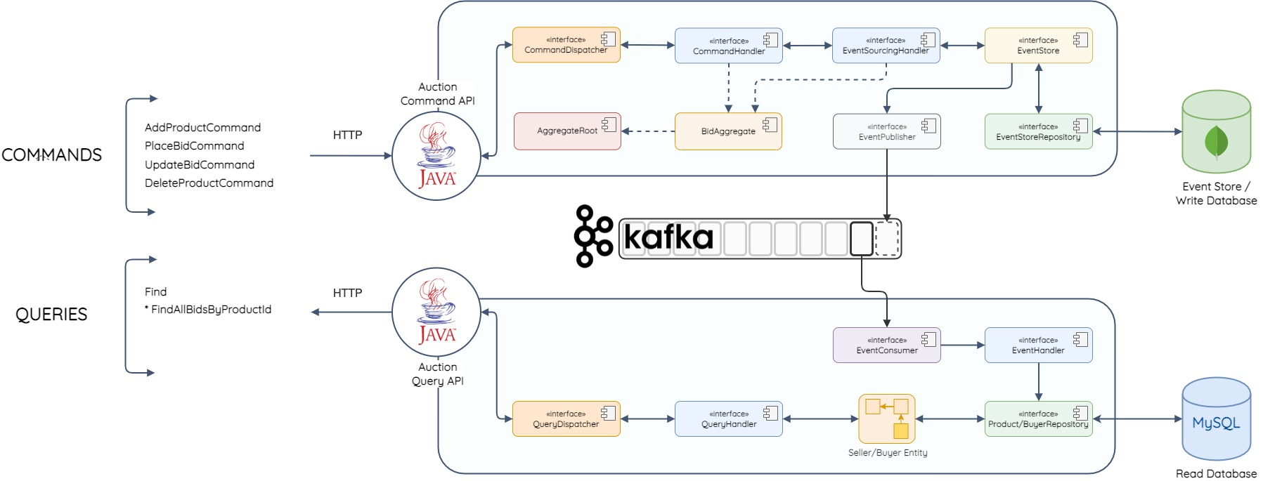 GitHub - RamyaGunashekara/E-Auction: Microservices with CQRS Pattern