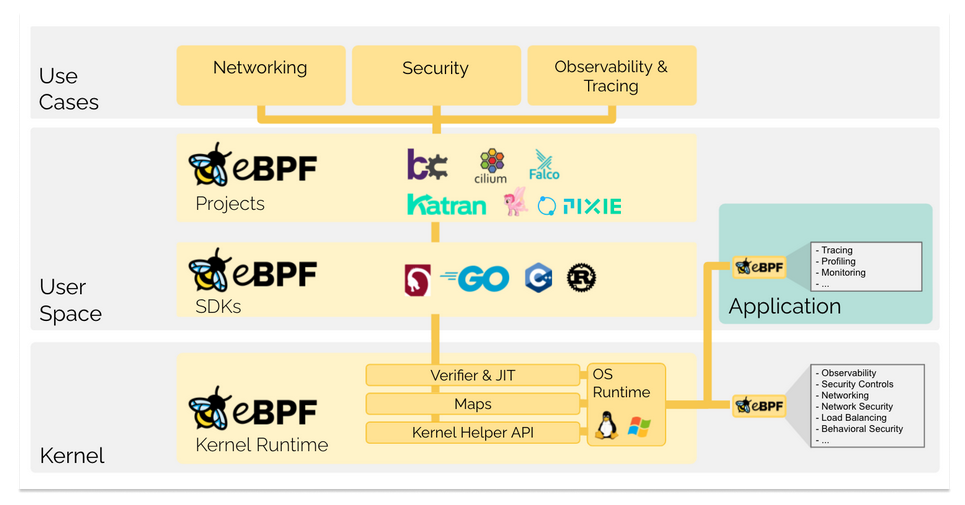 GitHub - cookware06/Monitoring-via-eBPF: Logging and Monitoring via eBPF