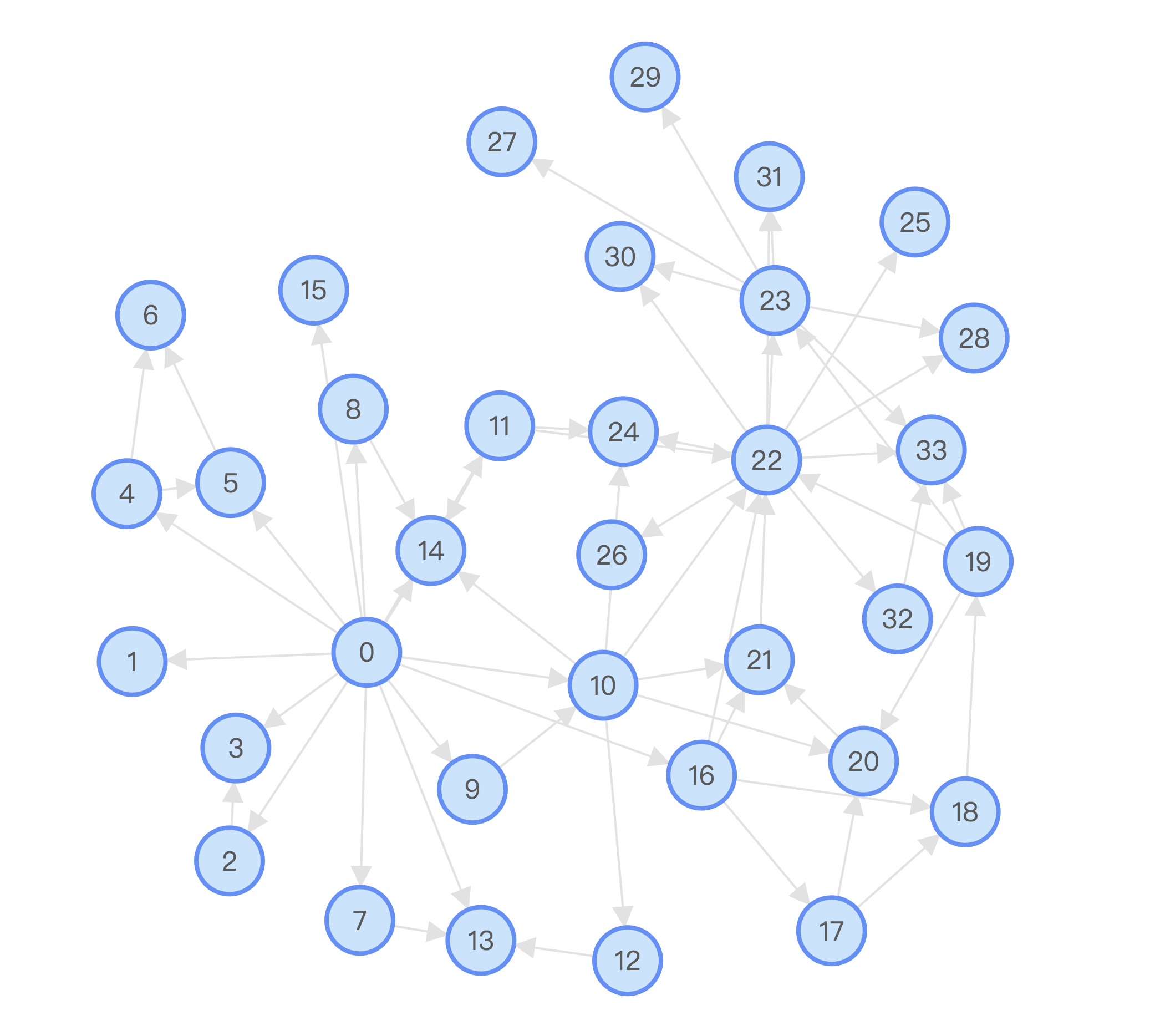 大数量节点重叠覆盖 · Issue #1572 · antvis/G6 · GitHub