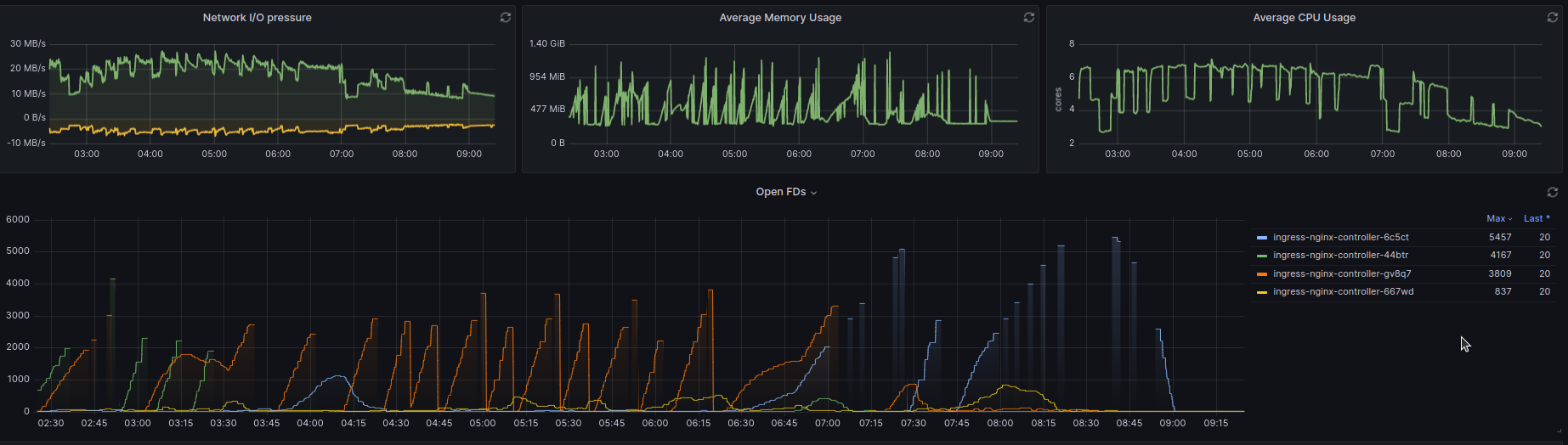 OOM due to prometheus metrics excessive memory usage · Issue #9738 ...