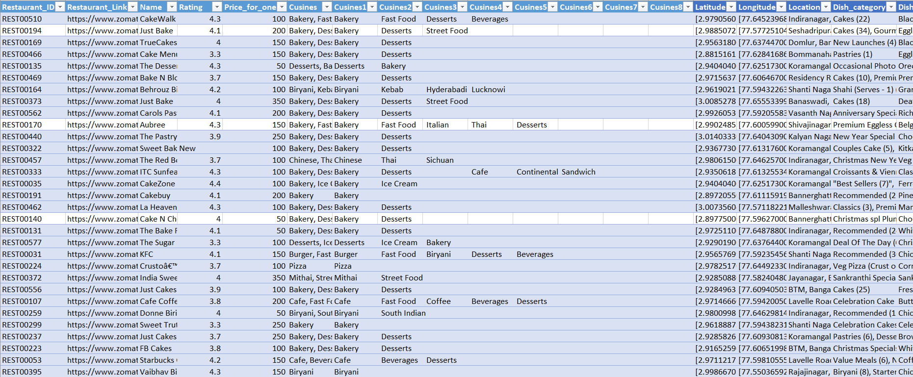 GitHub - Venkatesh-Nayk/Zomato-Bangalore-Data-Analysis: The restaurant ...