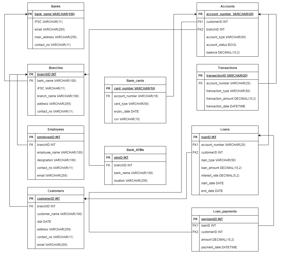 GitHub - ashutoshukale/Bank_Database_Management_System: Designed a Bank Database Management ...
