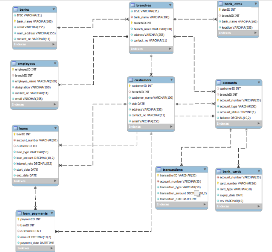 GitHub - ashutoshukale/Bank_Database_Management_System: Designed a Bank Database Management ...