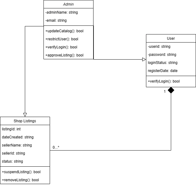 Admin - UML Class Diagram · Issue #10 · CalebTB/Group15-IntrotoSE · GitHub