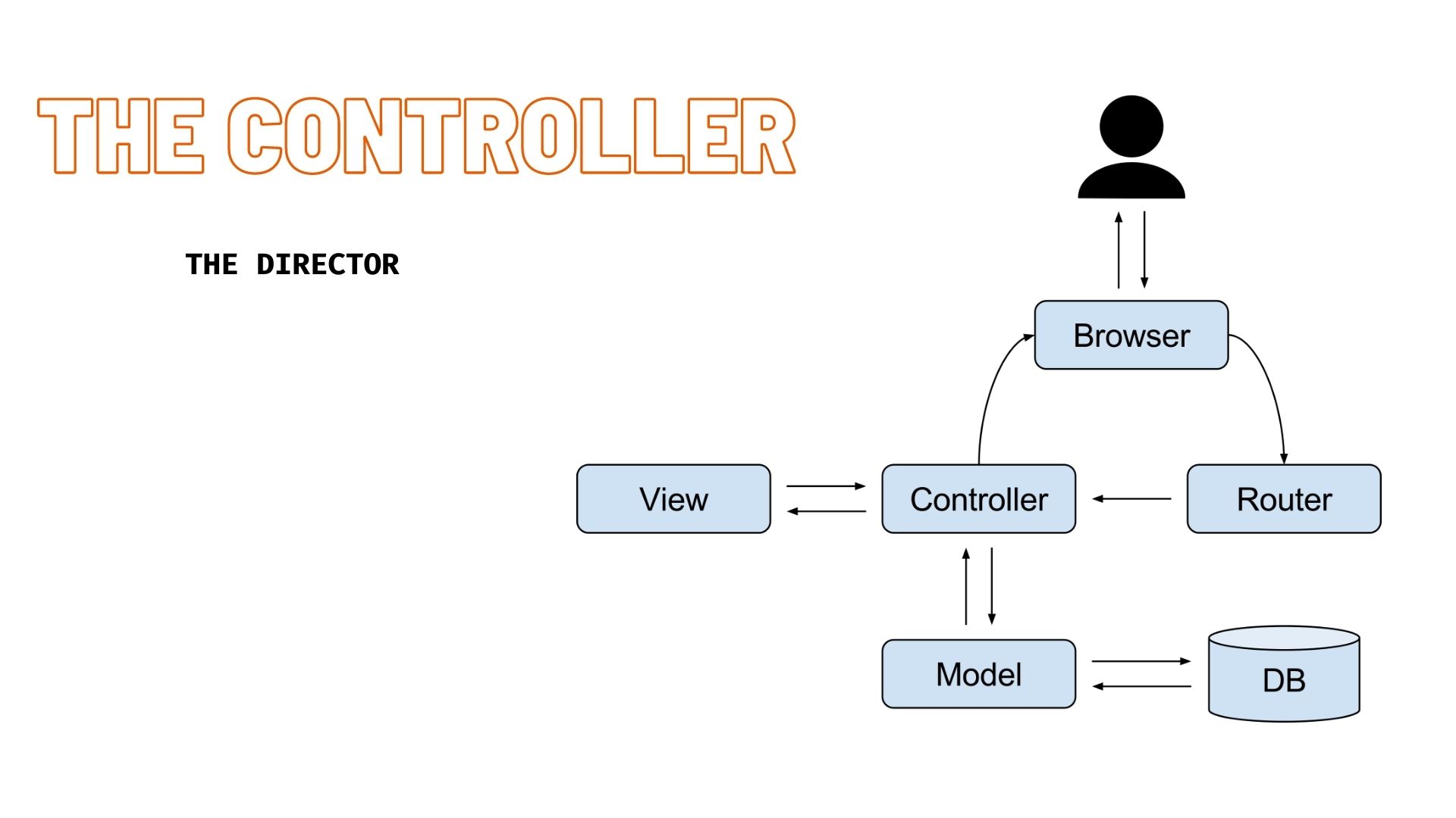 GitHub - isaiahasanchez/Model-View-Controller-Explained