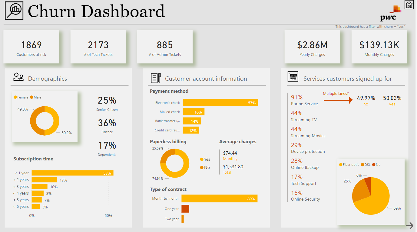 GitHub - Sachinshrma03/PwC-Customer-Retention-and-Diversity-Inclusion