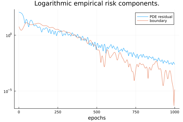 Github Seanplnsimple Pinn Pde Solver Naive Pde Solver Based On Physics Informed Neural 