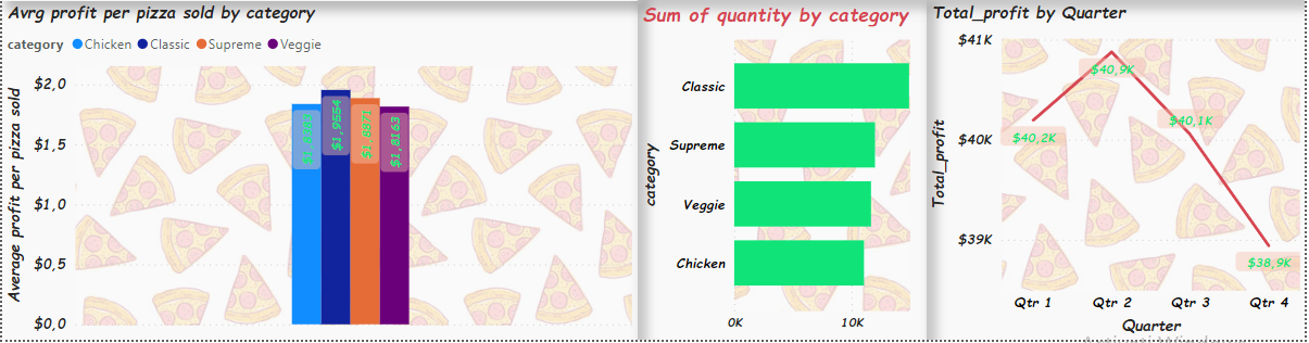 GitHub - VladZipisi/PowerBIProject: PizzeriaProject
