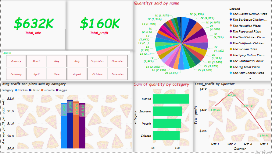 GitHub - VladZipisi/PowerBIProject: PizzeriaProject