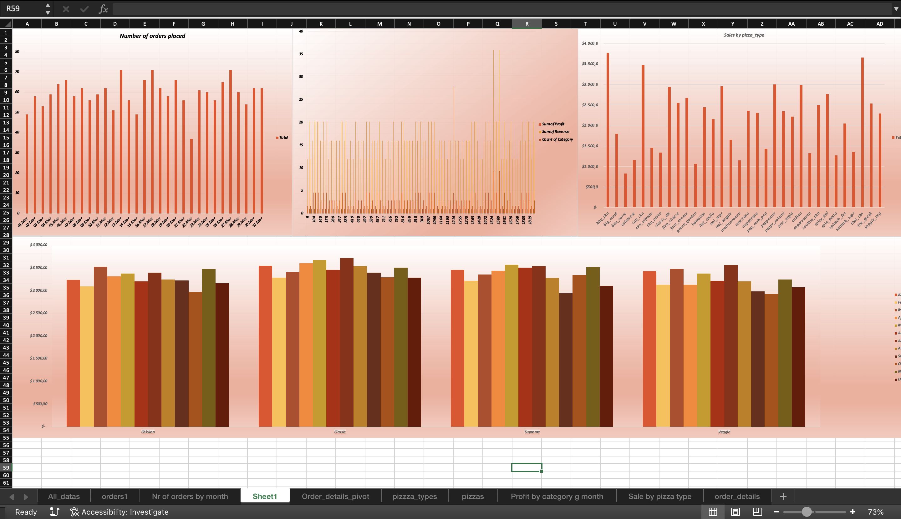 GitHub - VladZipisi/PowerBIProject: PizzeriaProject