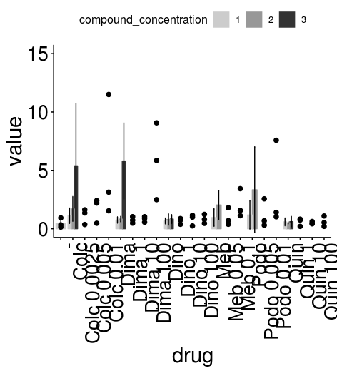 Adding Points To Different X That The One Used By Ggbarplot · Issue